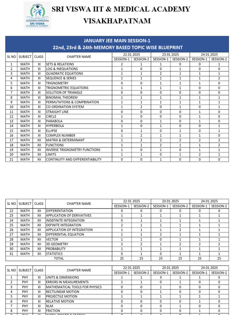 JEE Main 2025 Topic-wise Blueprint | PDF | Derivative | Integral