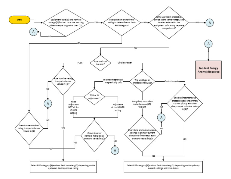 Category Method Flow Chart - CSA Z42 | PDF | Fuse (Electrical ...