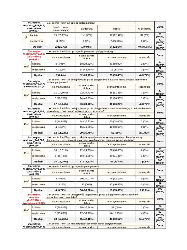 Tabelka Zbiorcza Chi Kwadrat | PDF