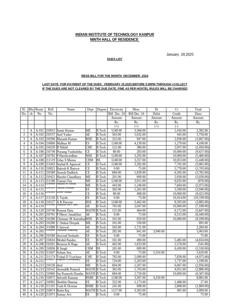 IIT Kanpur December 2024 Mess Dues | PDF