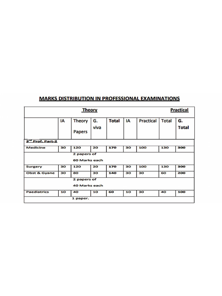 Final Year Important Topic List | PDF
