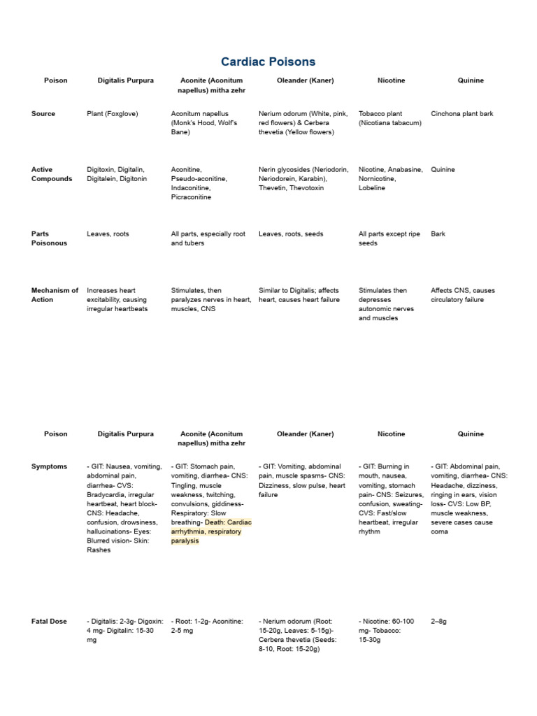 Cardiac Poisons | PDF | Nicotine | Medical Specialties