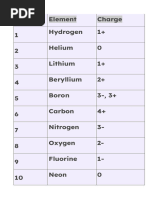 Common Element Charges Chart | PDF | Chemical Elements | Sets Of ...