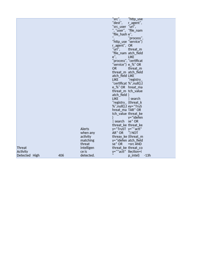 SPL | PDF | Ip Address | Cyberwarfare