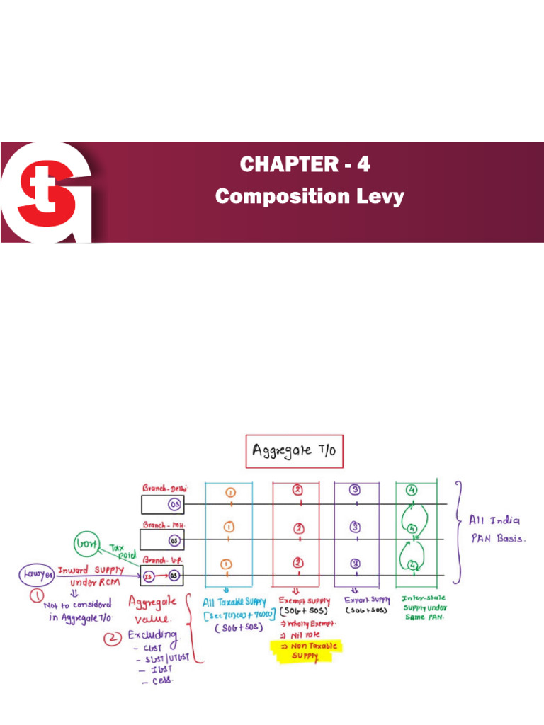 Chapter 4 - Composition Levy (Reg) | PDF