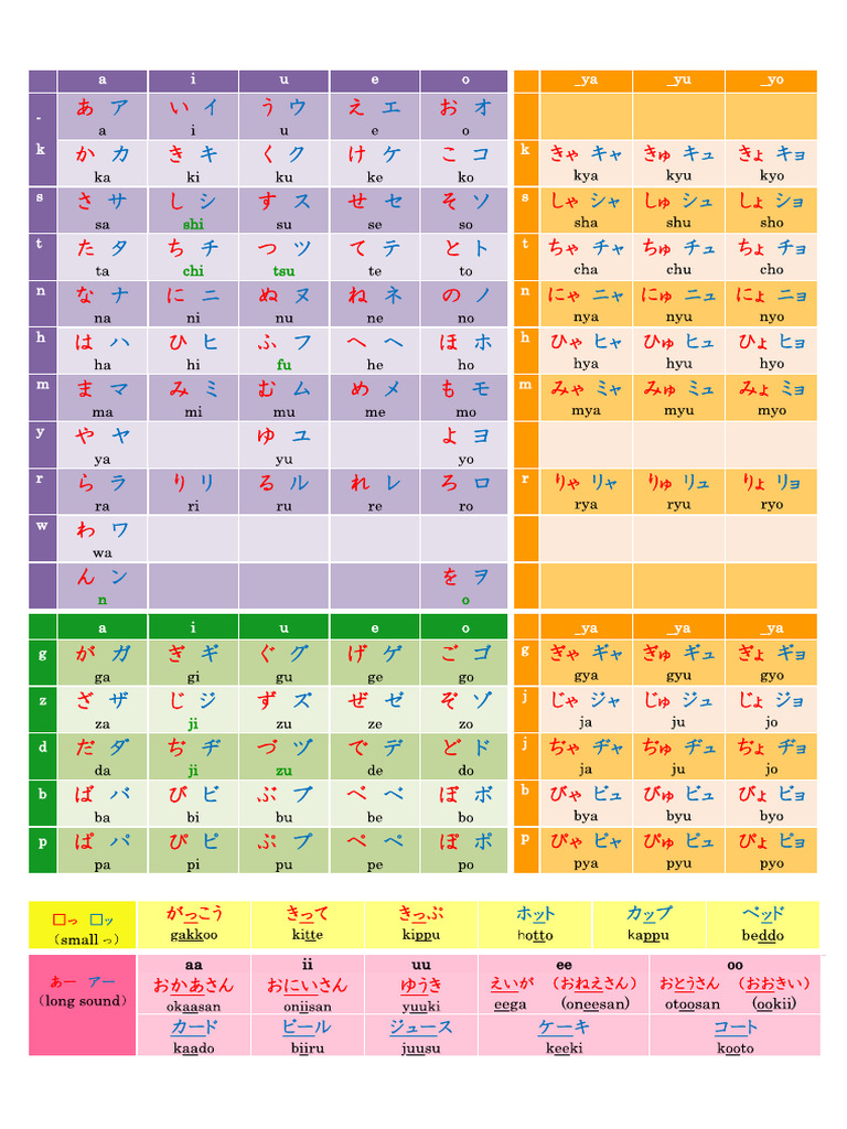 Hiragana Katakana Table | PDF