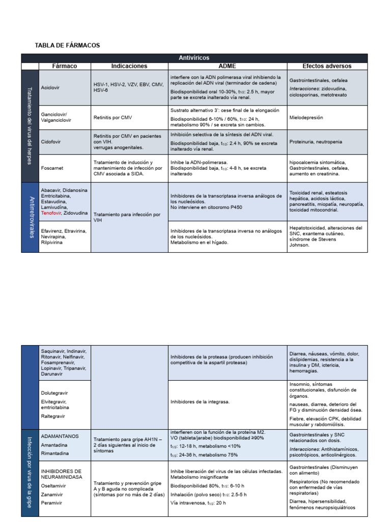 Fármacos Antiparasitarios y Antivíricos | PDF | Drogas | Farmacología