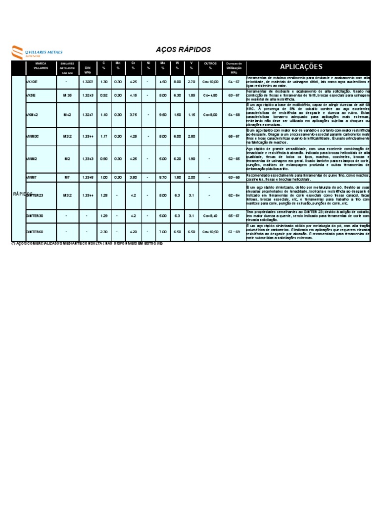 Tabela de Materiais | PDF | Forjar (fundição) | Aço