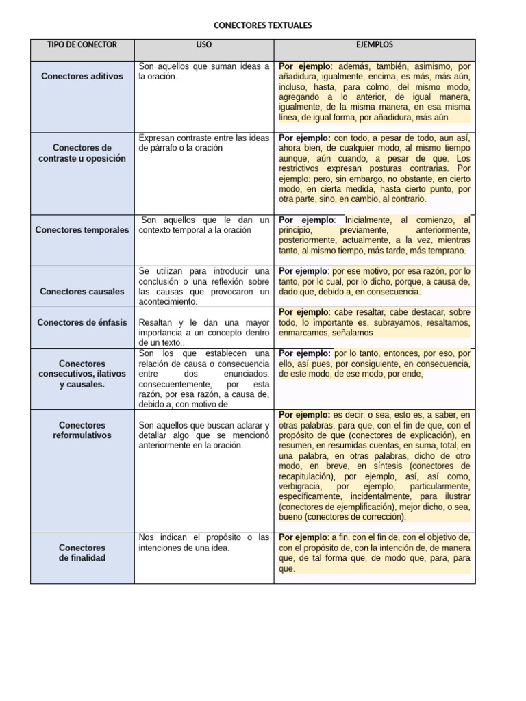 Conectores Textuales | PDF