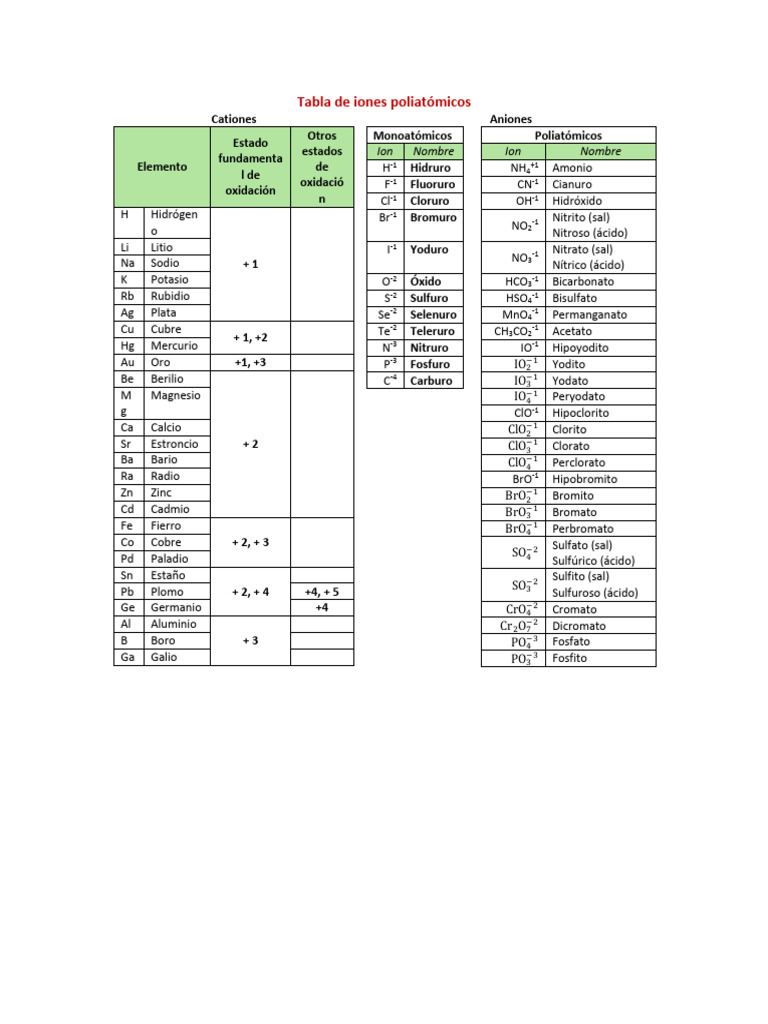 Tabla de Iones Poliatómicos | PDF | Sal (química) | Sustancias químicas