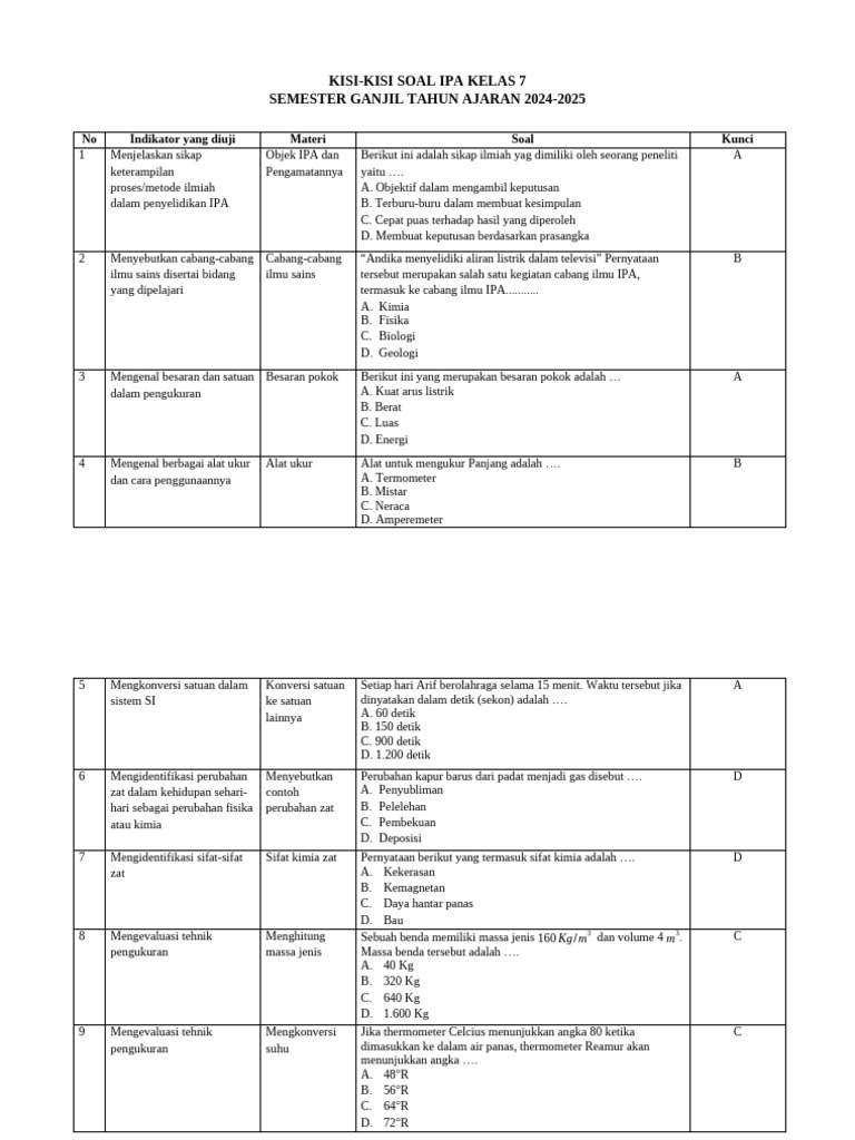 Kisi-Kisi Soal Semester Ganjil Kelas 7 Ta 2024-2025 | PDF