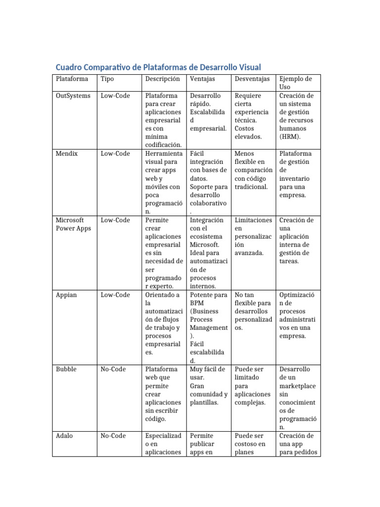 Comparativa de Plataformas Visuales de Desarrollo | PDF | Aplicación movil | Software de la ...