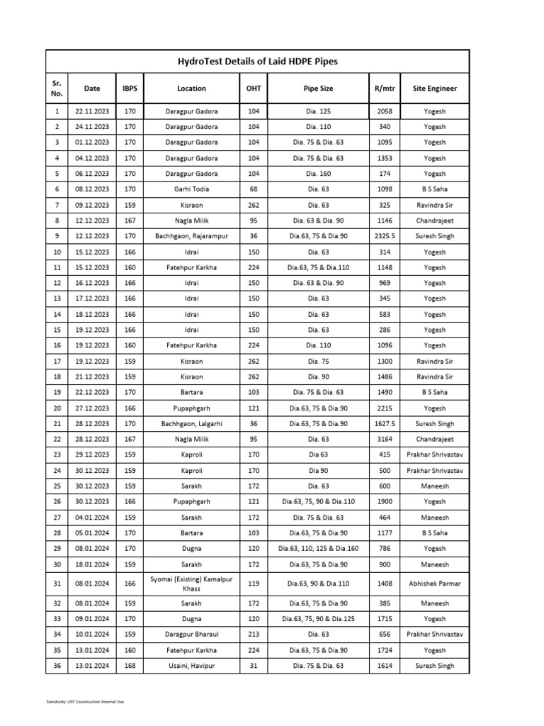 HDPE Pipe HydroTest Records | PDF