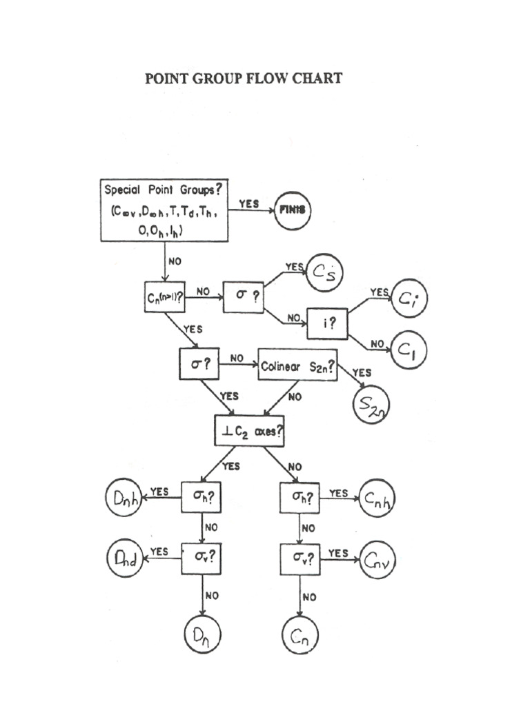 Flow Chart Point Group Assignment | PDF
