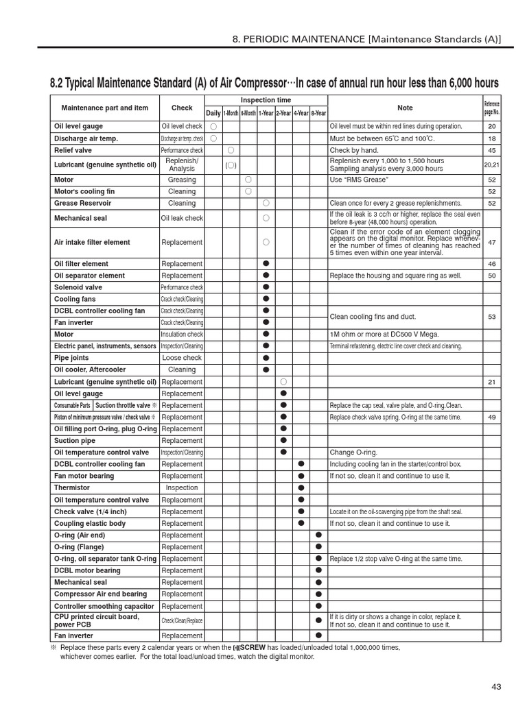 Air Compressor Maintenance Standards | PDF | Valve | Bearing (Mechanical)
