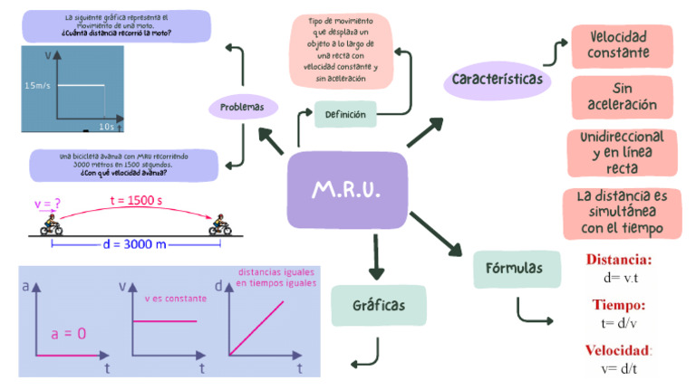 Mapa Mental MRU | PDF