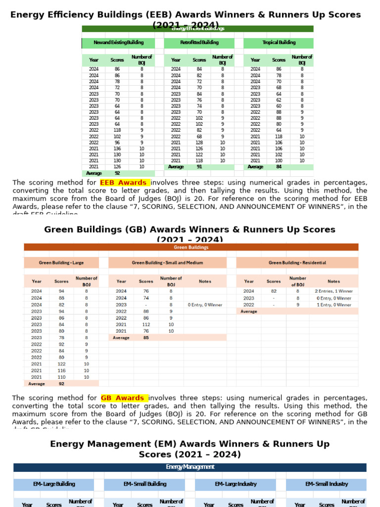 EEB, GB, and EM Awards Scoring Summary | PDF