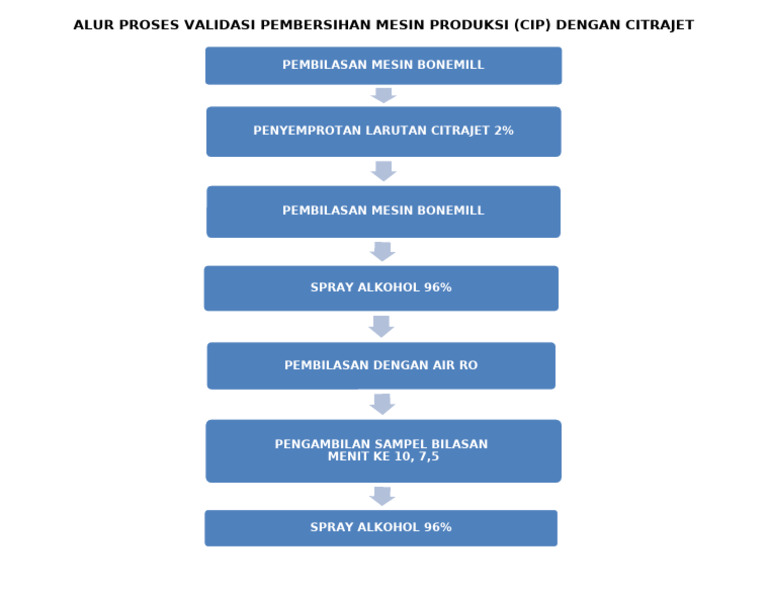 Proses Validasi CIP dengan CitraJet | PDF