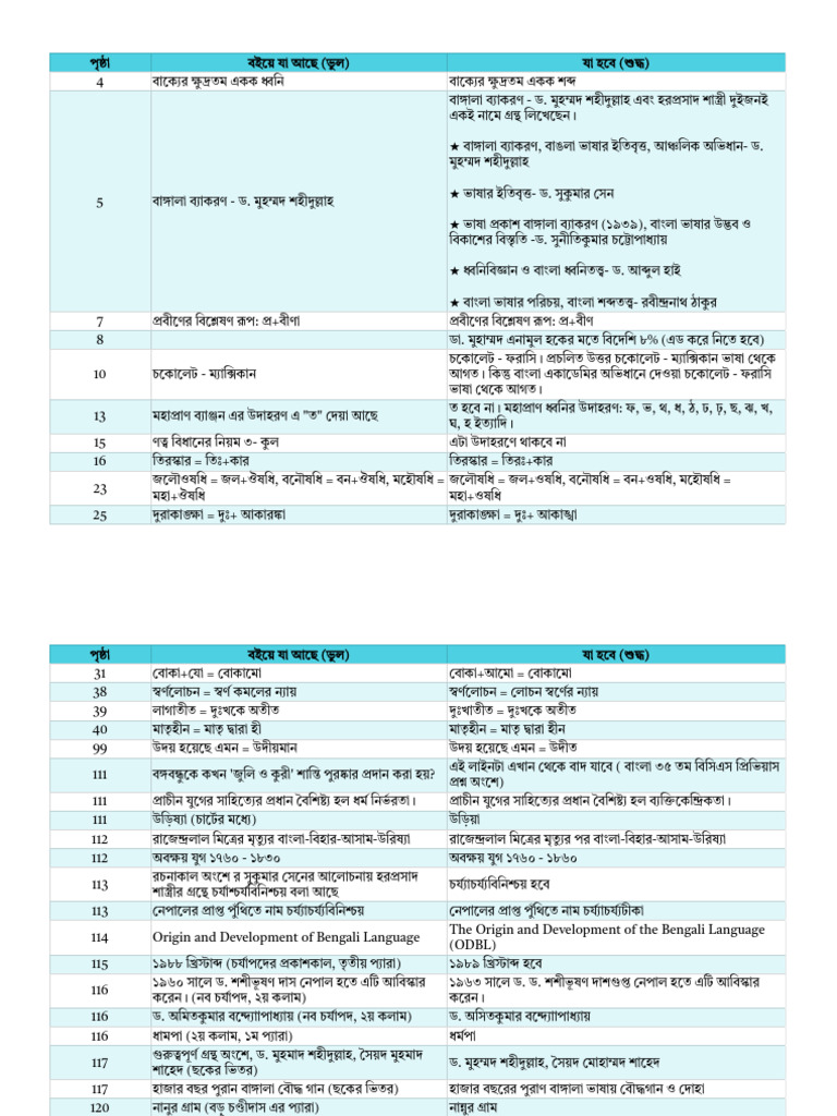 Lecture_Book_Correction_বাংলা_সাহিত্য | PDF