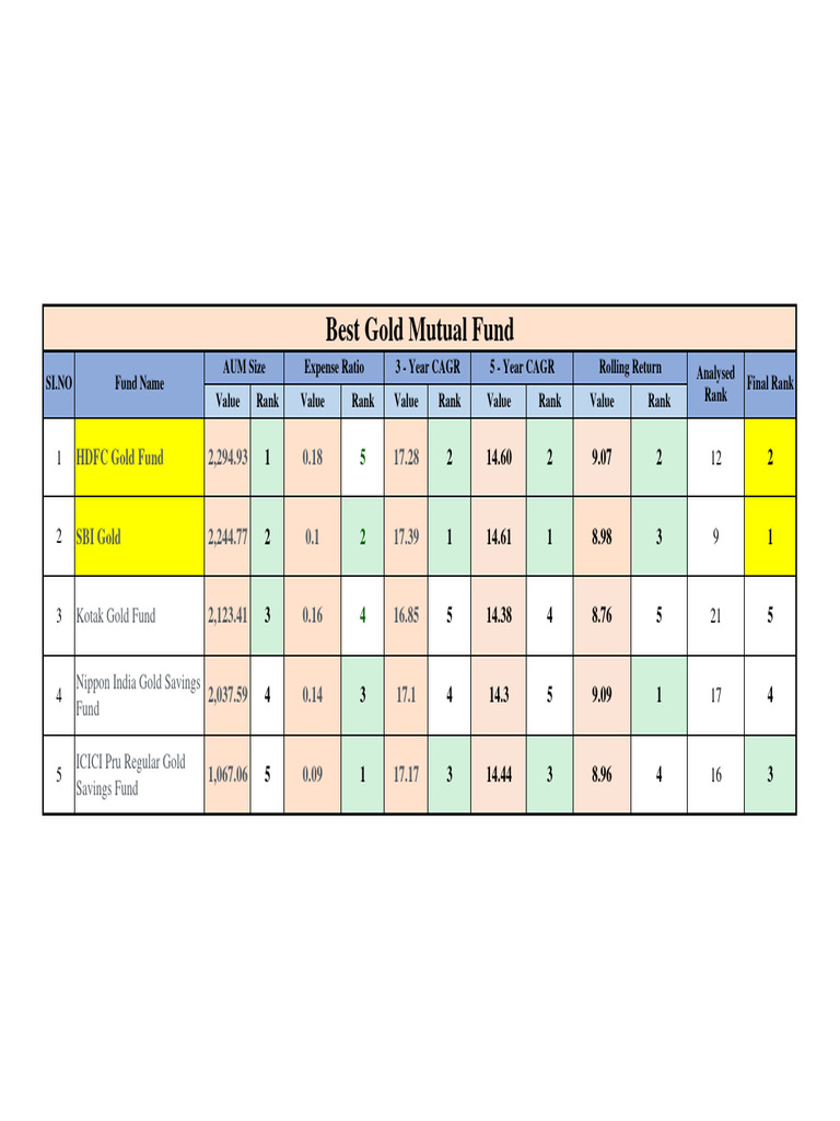 Top Gold Mutual Funds Ranked 2023 | PDF