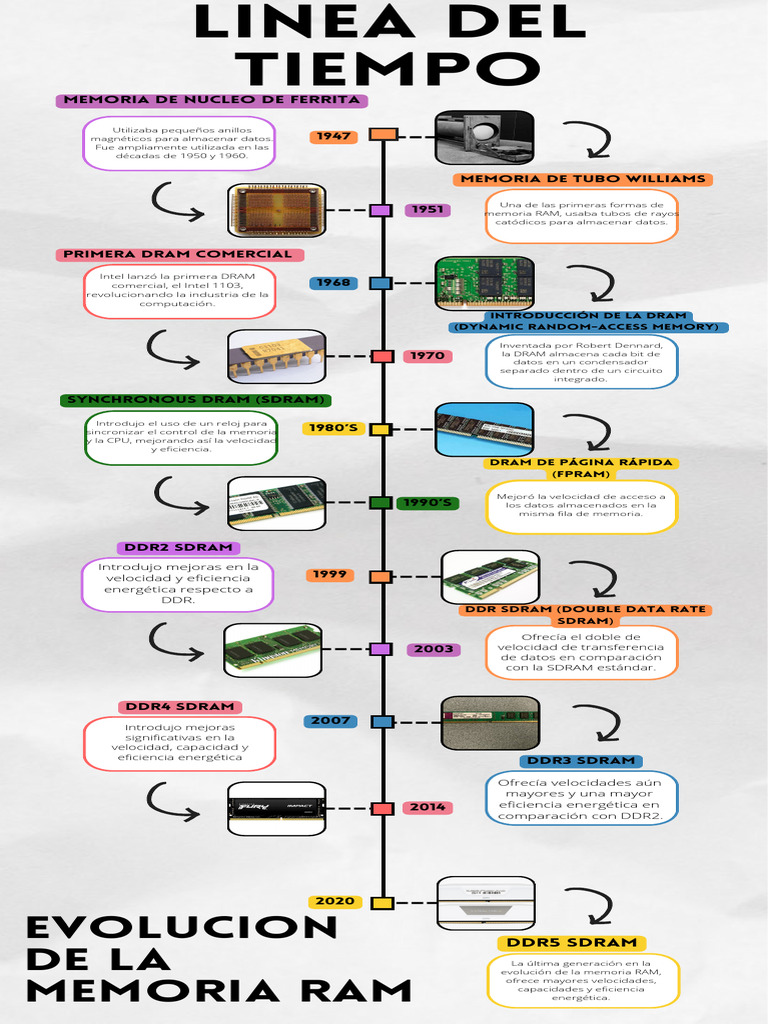 Linea Del Tiempo Evolucion de La Memoria RAM PDF | PDF | Memoria de ...