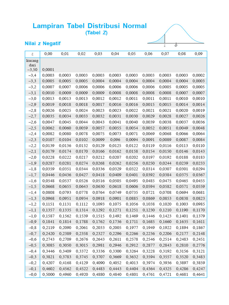 Tabel Distribusi Normal | PDF