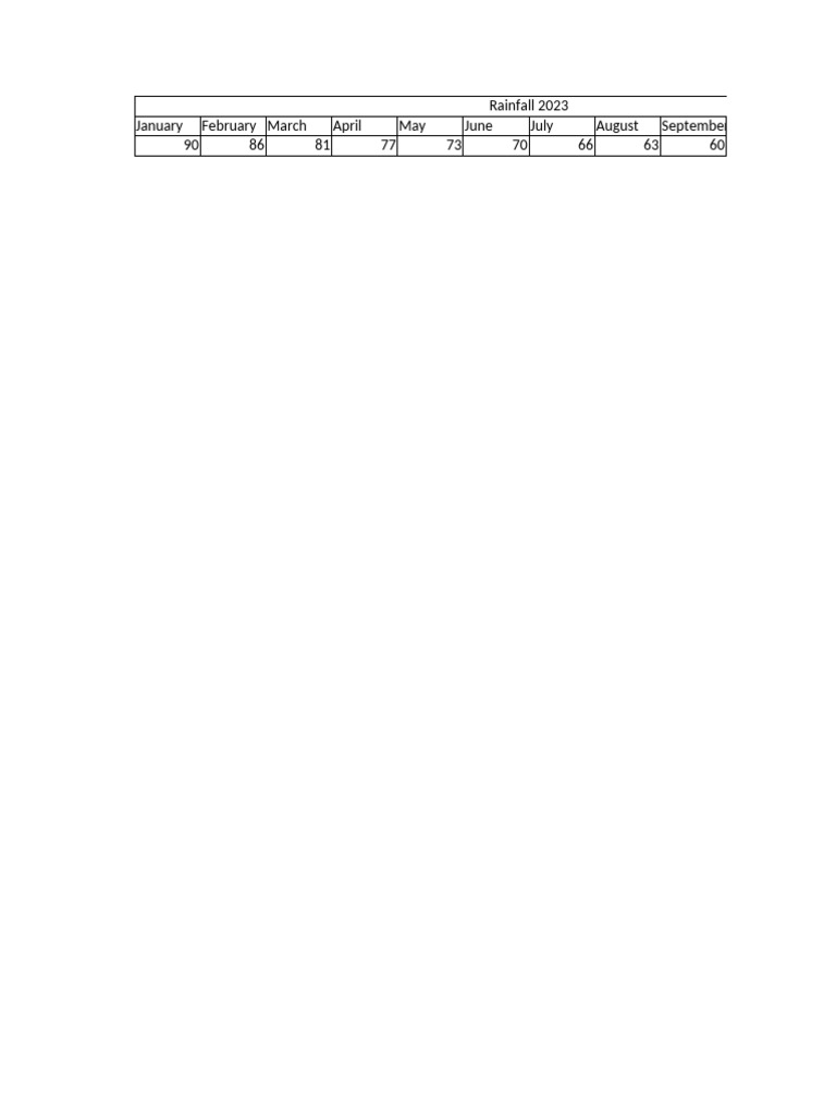 2023 Monthly Rainfall Data | PDF