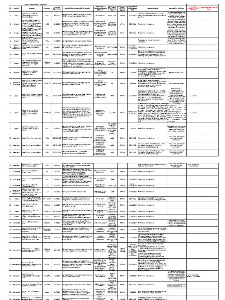 Mega PWS Issues_JANUARY 2025 STATUS | PDF | Road | Government Of India