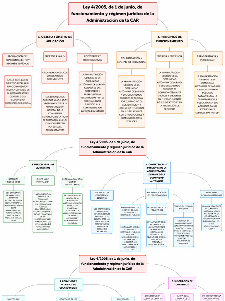Ley 4-2005 Funcionamiento y Regimen Juridico de La Administracion de La ...