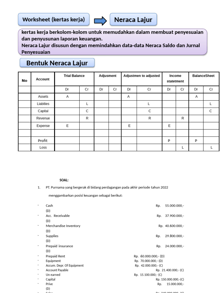 Neraca Lajur: Worksheet (Kertas Kerja) | PDF