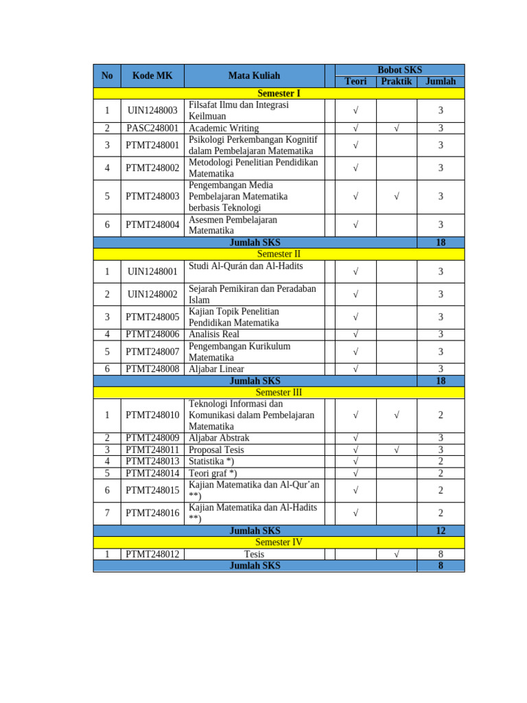 Matkul Kurikulum 2024 | PDF