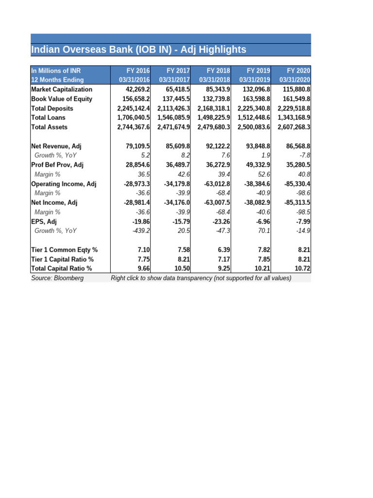 Indian Overseas Bank Financials | PDF | Equity (Finance) | Earnings Per ...