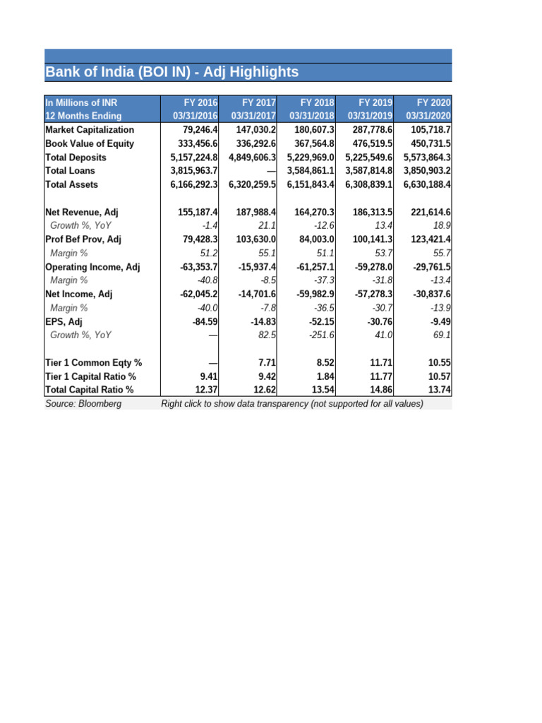 Bank of India | PDF | Equity (Finance) | Income