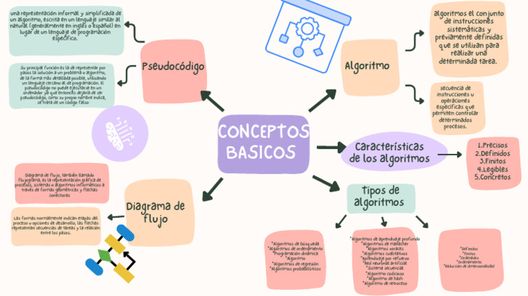 Algoritmos - Mapa Mental | PDF | Algoritmos | Programación de computadoras