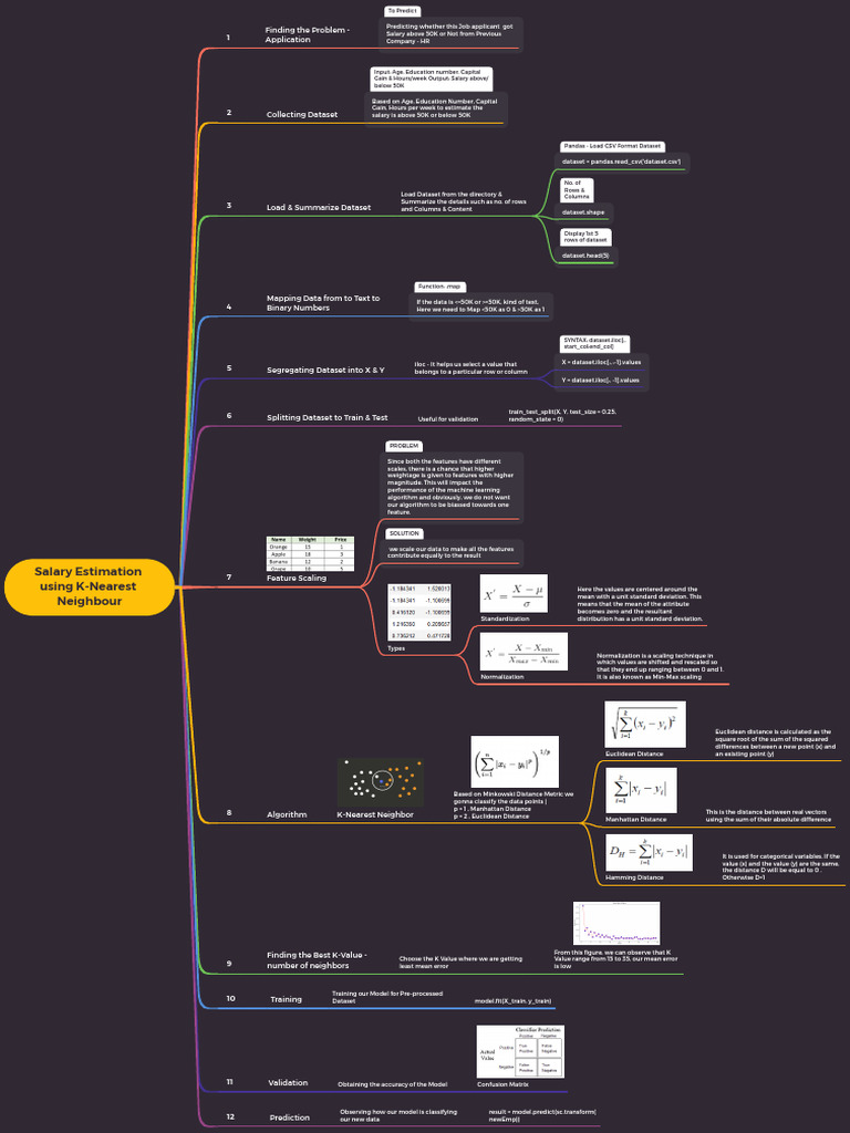 Salary Estimation Using K-Nearest Neighbour | PDF | Errors And Residuals | Applied Mathematics