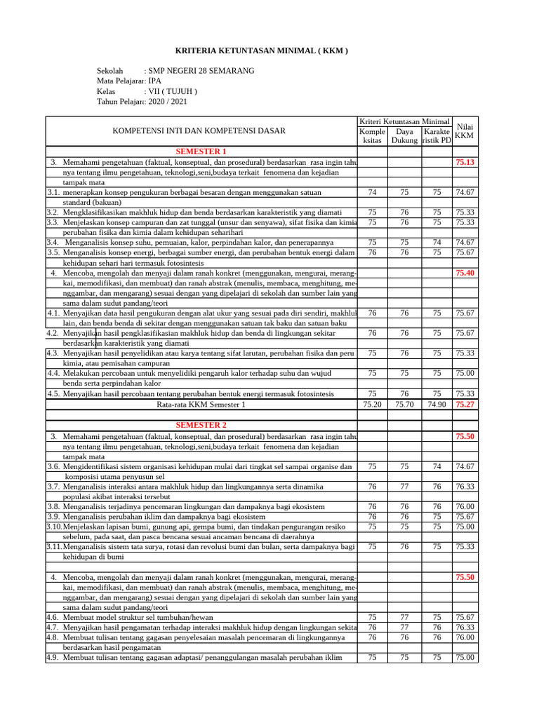 KKM Ipa Kelas Vii 20 21 | PDF