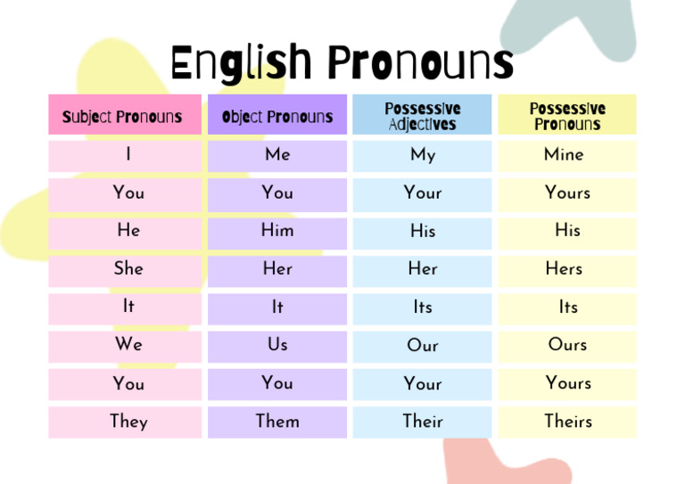Colorful Pastel English Pronouns Chart Classroom Poster | PDF