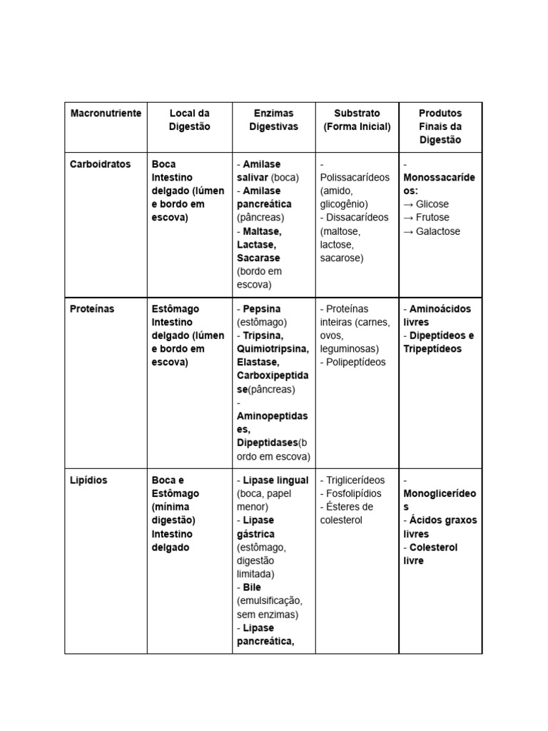 Quadro Resumo Digestão Macronutriente | PDF | Digestão | Gastroenterologia