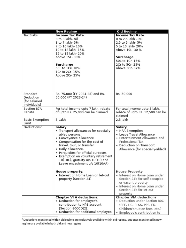 Old Regime and New Regime Table | PDF