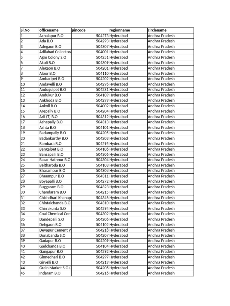 All India PIN Code Database | PDF