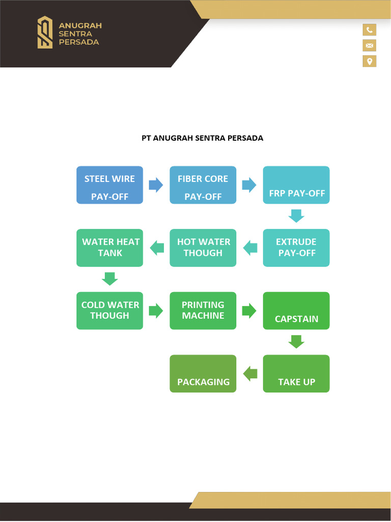 Flow Proses Produksi | PDF