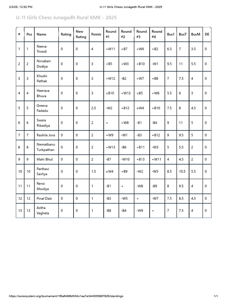 Final Result U-11 Girls Chess Junagadh Rural KMK - 2025 | PDF