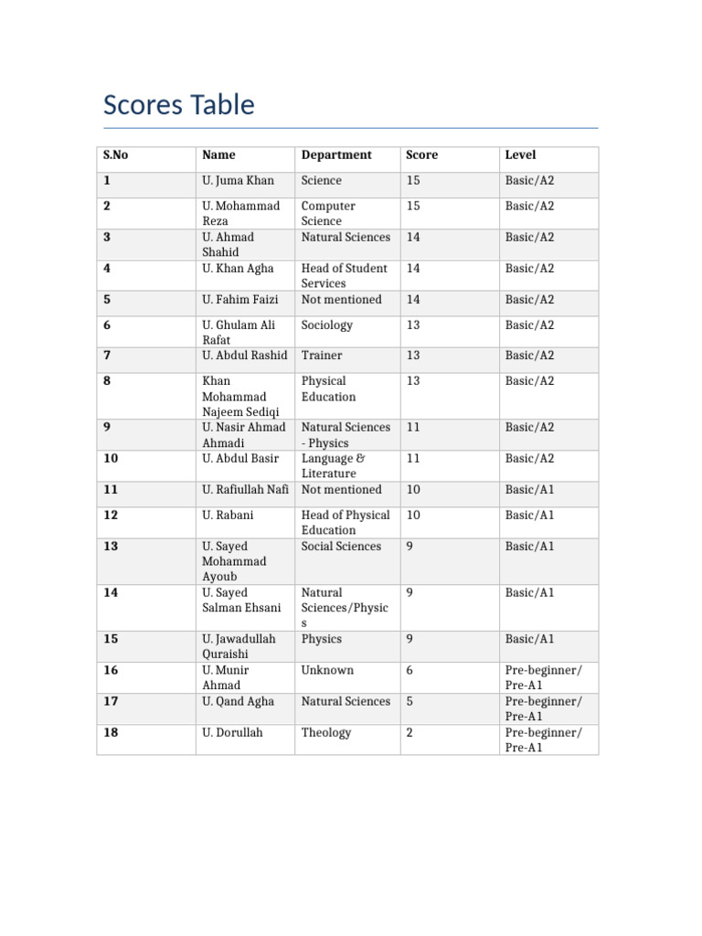 Score Table | PDF | Reading Comprehension | Linguistics