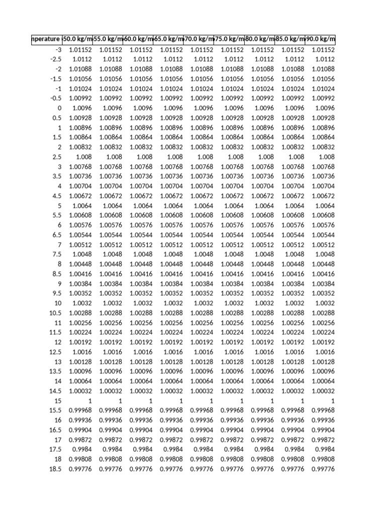 Table 53B Density Correction | PDF