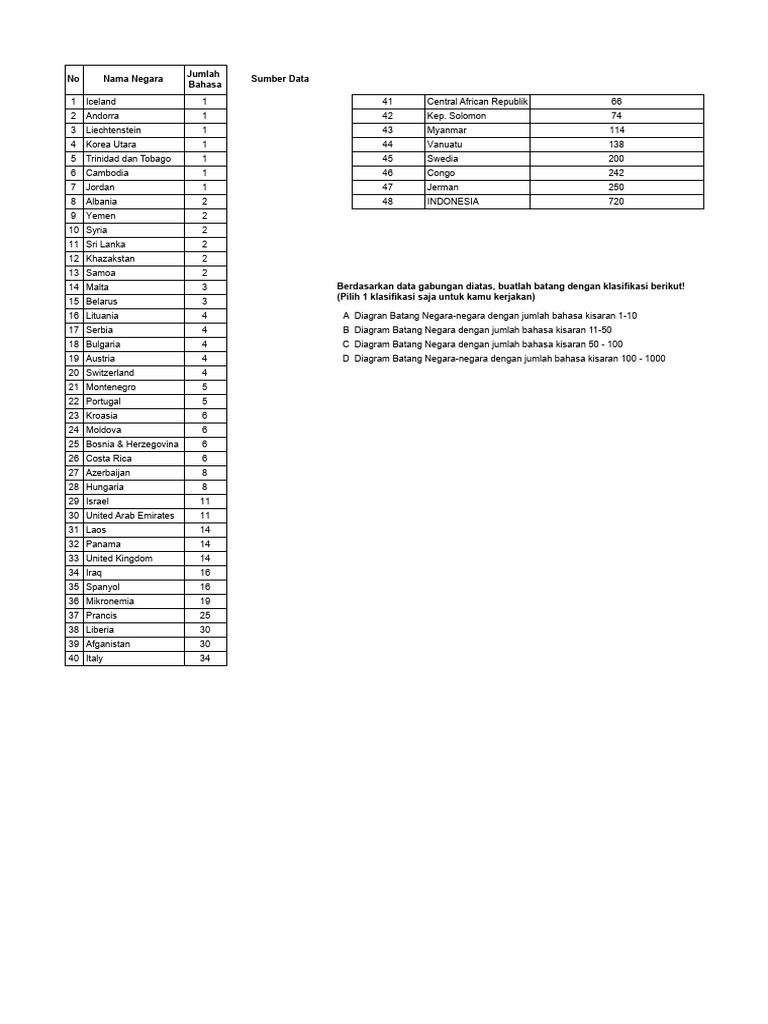 Tabel Jumlah Bahasa Di Tiap Negara - Sheet1 | PDF