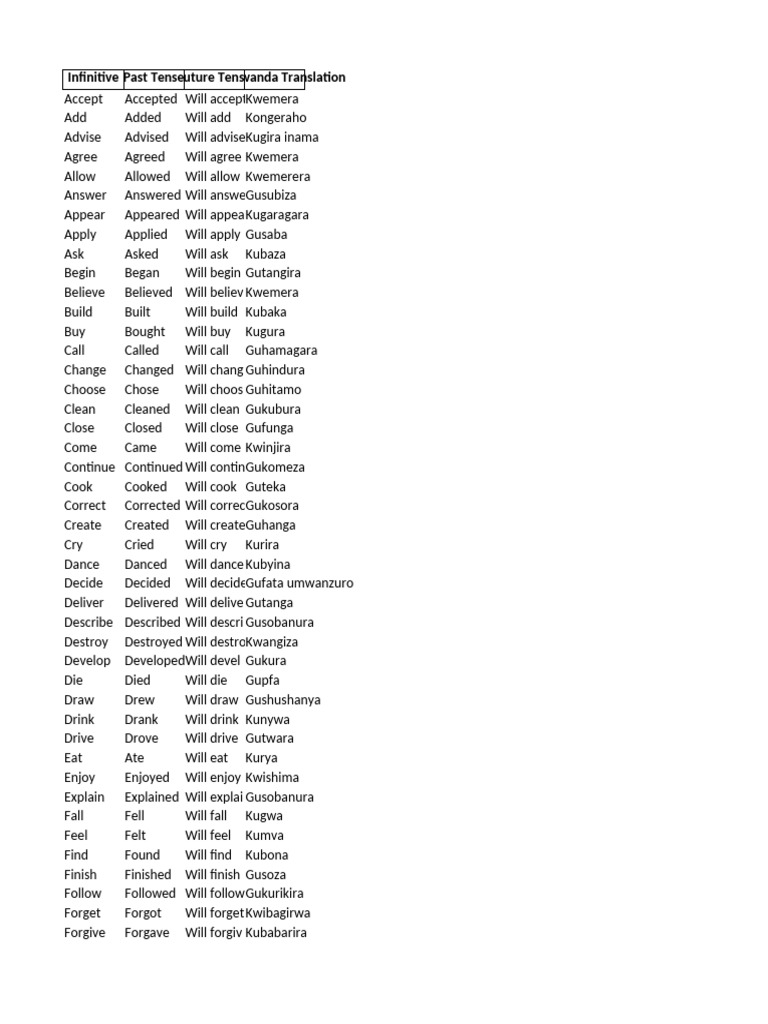 English To Kinyarwanda Verbs | PDF | Language Families | Linguistic ...