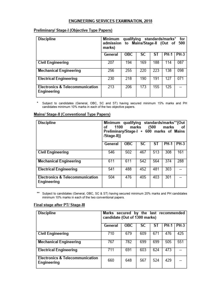 ESE 18 Cut Offs English | PDF | Engineering | Vocational Education