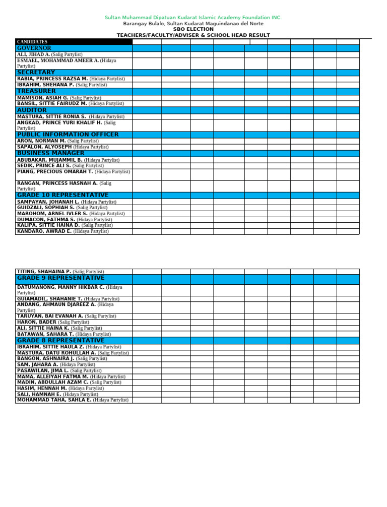 Sbo Election Result Faculty | PDF