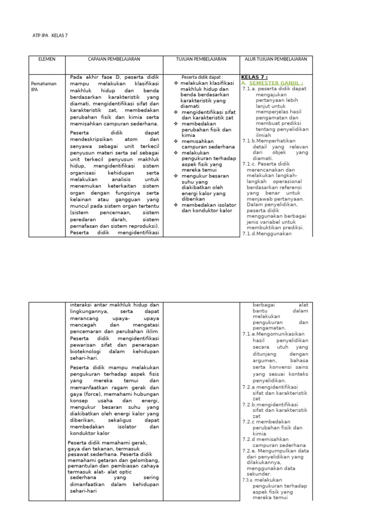 CP,TP, ATP IPA KELAS 7 | PDF
