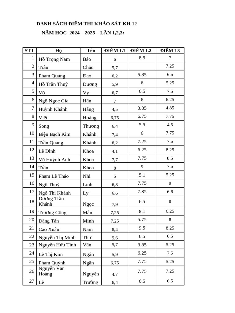 DANH SÁCH ĐIỂM KIỂM TRA KH 12 2024 2025 123 | PDF